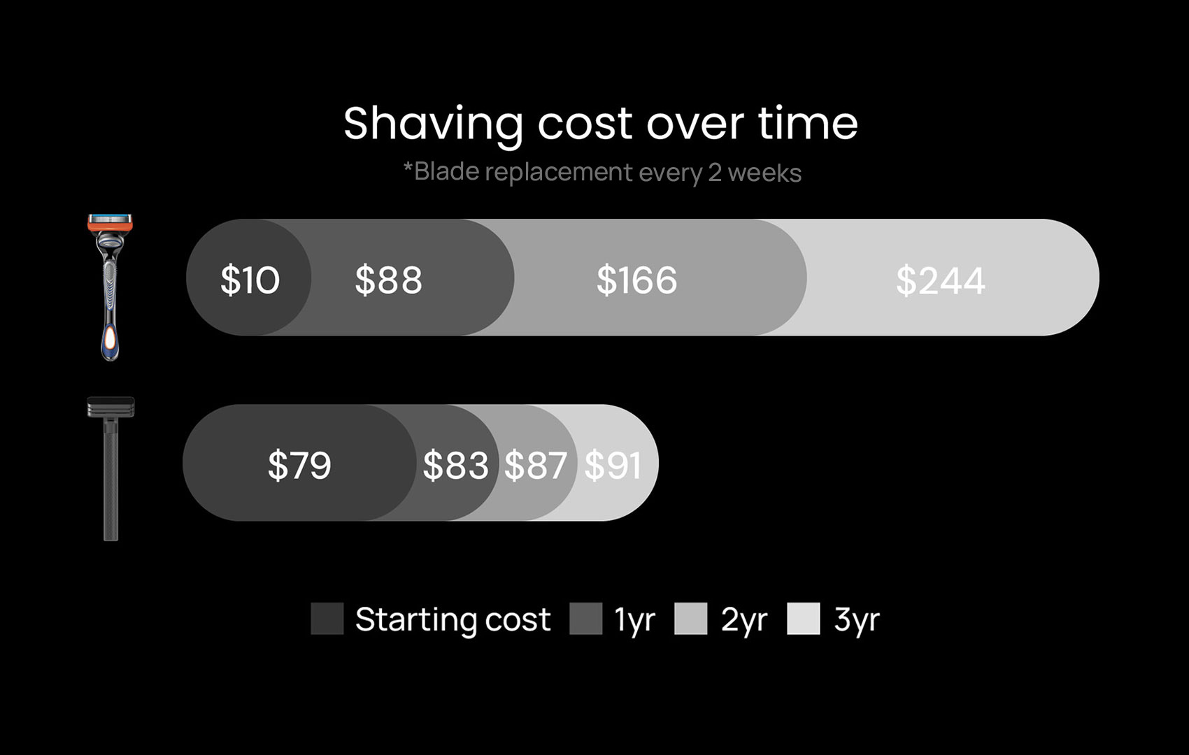 Form Shave | New shaving solution that is flexible and sustainable