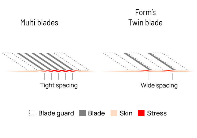 Form Shave | New shaving solution that is flexible and sustainable