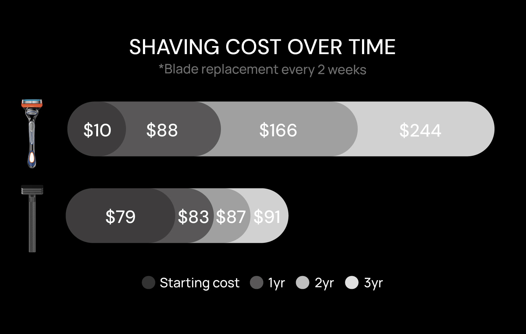 Form Shave | New shaving solution that is flexible and sustainable